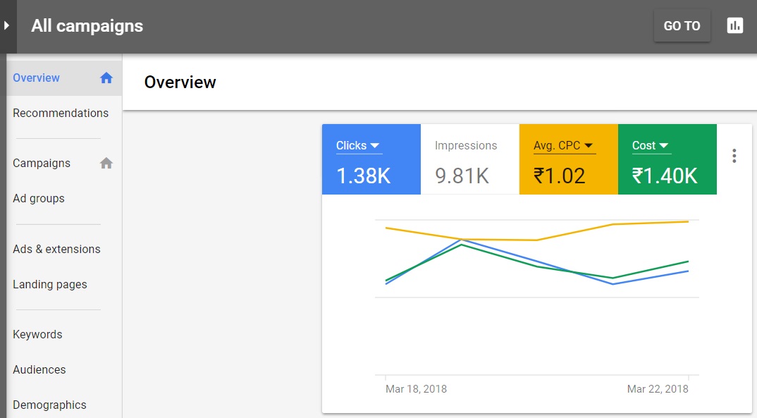 Google AdWords Success Metrics | Online Productivity Solutions Pvt Ltd.